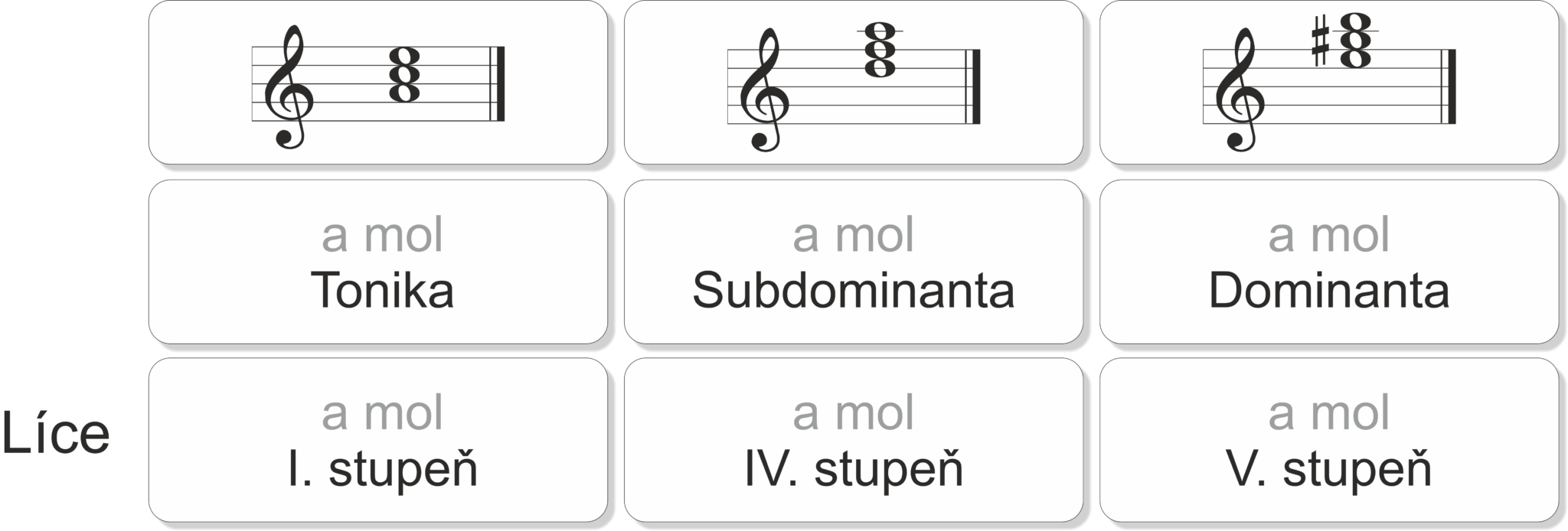 Akordy - učebná pomôcka (Hudobná náuka pre ZUŠ) - PomockyPreDeti.sk ...