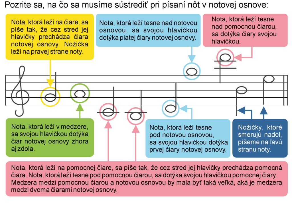 Unikátny notový zošit A5 (20 strán) - pre najmenšie deti (zväčšené ...